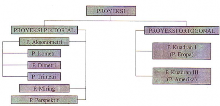 Proyeksi Orthogonal dalam Gambar Teknik – BAHARUDDIN